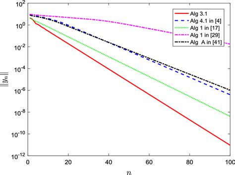 comparison results of this algorithms in example 2 download scientific diagram