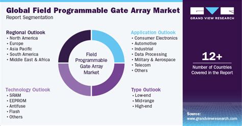 Field Programmable Gate Array Fpga Market Report 2030