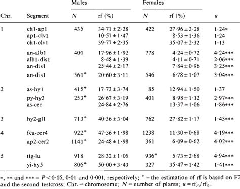 Sex Differences In Recombination Frequency In Arabidopsis Download Table
