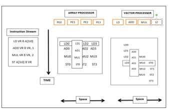 The Diagram Of Array Vs Vector Processor Download Scientific Diagram