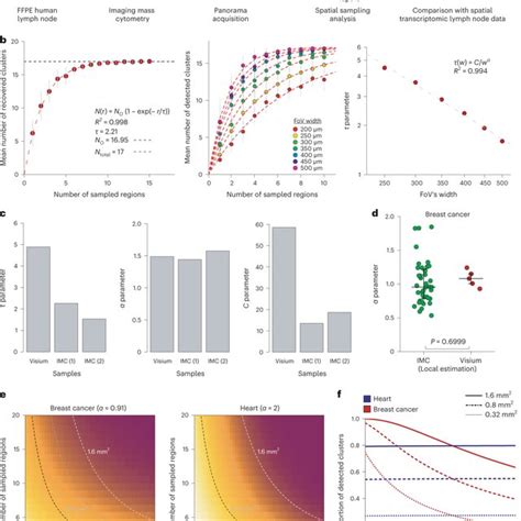 Identification Of A Technology Invariant Measure Of Tissue