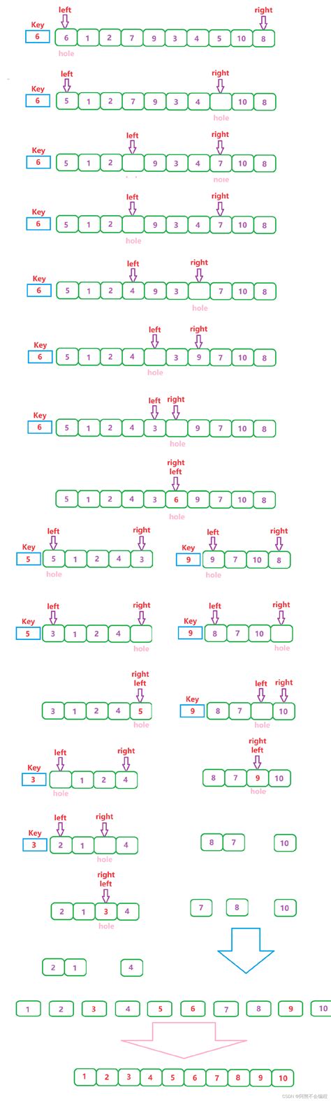 一文带你学透快排快速排序C语言版 阿里云开发者社区