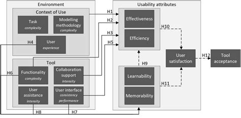 Usability Measurement Framework Download Scientific Diagram