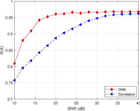 Figure 1 From Deep Learning Enhanced Physical Layer Authentication For