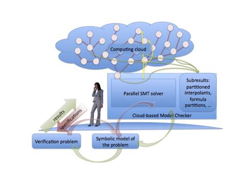 HPCMC Software Formal Verification And Security Lab