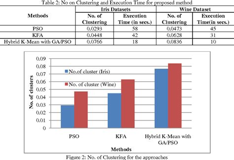 Table 2 From An Hybrid Technique For Data Clustering Using Genetic Algorithm With Particle Swarm