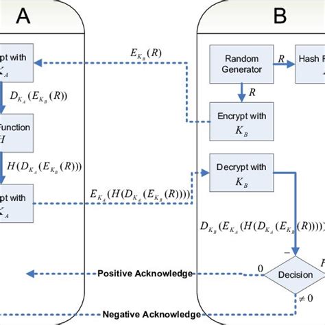 1 Block Diagram Of Key Generation Platform Download Scientific Diagram