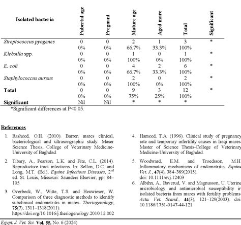 Table 4 From Isolation And Identification Of Pathogenic Streptococcus Pyogenes From Vaginal And