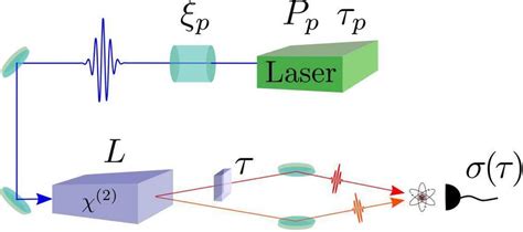 Proposed Experimental Setup The Spectrum Of A Pump Pulse With Time