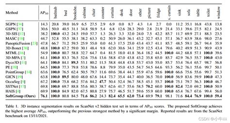 【文献翻译cvpr2022】softgroup for 3d instance segmentation on point clouds csdn博客