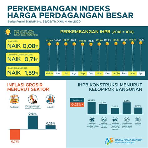 Ihpbmei2020 Infografik Badan Pusat Statistik Indonesia