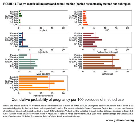 Contraceptive Failure Rates In The Developing World An Analysis Of Demographic And Health