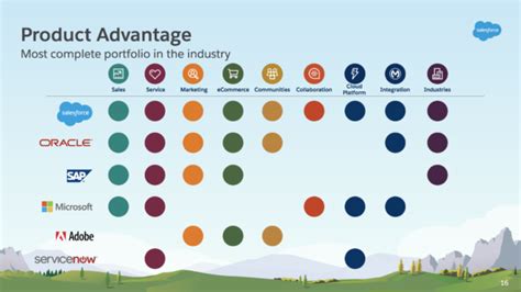 Salesforce Singles Out Gaps In Microsoft And Oracles Services As Its
