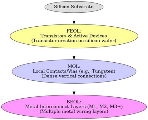 How Transistors Are Made Feol Mol Beol Viraj Bhingardive Phd