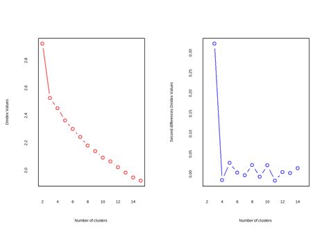 R语言实战机器学习 8 聚类分析