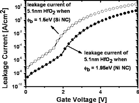 Figure 7 From Metal Nanocrystal Memory With High Spl Kappa Tunneling Barrier For Improved Data