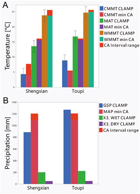 Selected Climate Parameters Of CLAMP Error Bars Indicate A Reasonable Download Scientific