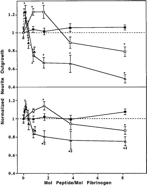 The Effect Of Incorporated Cyclic ‚ Or Linear Rgd Peptides And A