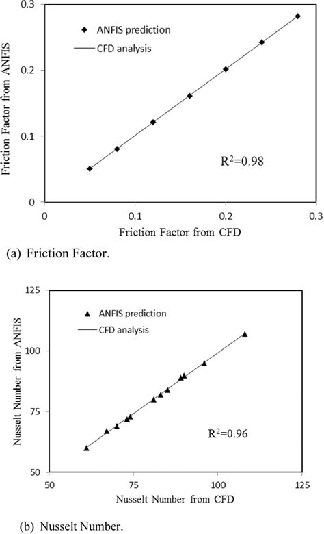 ANFIS Prediction To CFD Analysis A Friction Factor B Nusselt Number Download Scientific