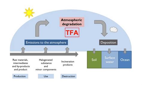 Experts Sound The Alarm About Rising Tfa Levels Atmosphere