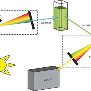 Schematic Layout Of An Experimental Set Up For Diffuse Reflectance