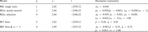 log likelihood values l and parameter estimates for the codon based