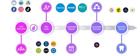Integration Timeline Dengro