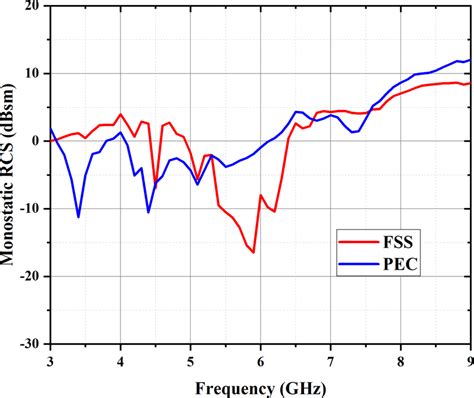 Simulated Monostatic Rcs Versus Frequency Rcs Radar Cross Section