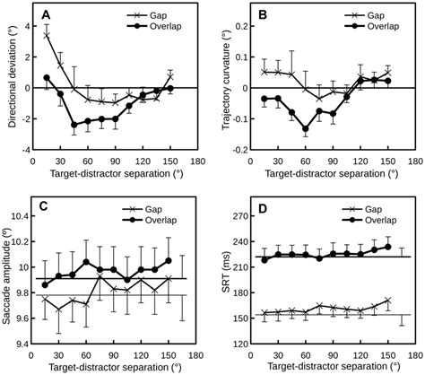 Mean Directional Deviation A Trajectory Curvature B Saccade