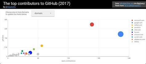 Open Source Devs Wary Of Microsofts Pending Github Takeover Consider
