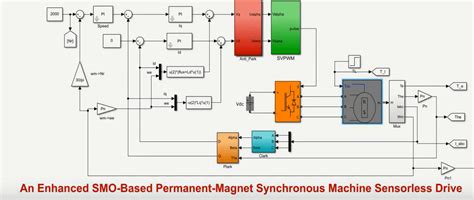 An Enhanced Smo Based Pmsm Sensorless Drive Matlab Implementation