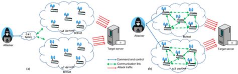 Jsan Free Full Text Ddos Attack And Detection Methods In Internet Enabled Networks Concept