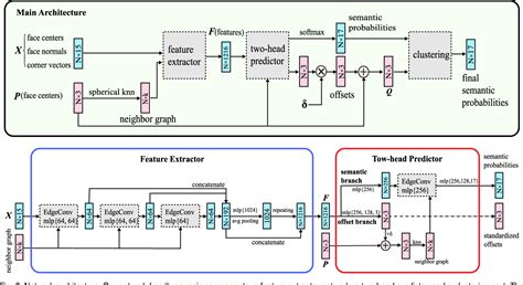 Figure 2 From Teethgnn Semantic 3d Teeth Segmentation With Graph