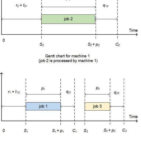Pdf Parallel Machine Scheduling With Stochastic Release Times And Processing Times