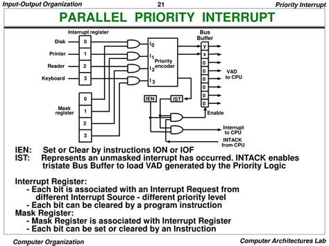 Ppt Input Output Organization Powerpoint Presentation Free Download Id 2967368
