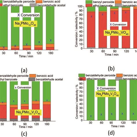 Variations Of The Conversion And Selectivity Of Oxidative Download