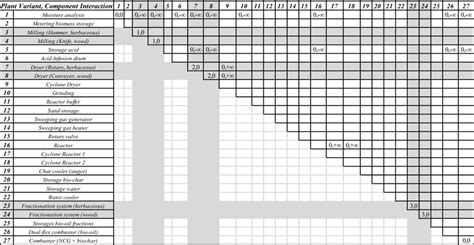 Fast Pyrolysis System Components List And Constraint Matrix Download