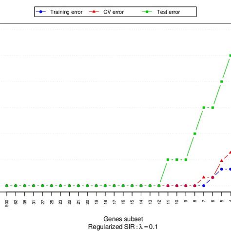 Misclassification Errors For Genes Subsets Applied To The Srbct Data Download Scientific Diagram