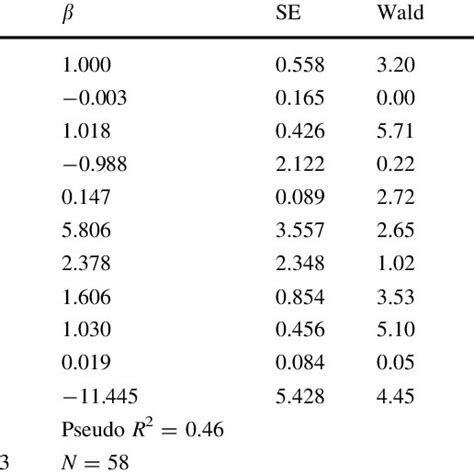 Econometric Estimates Logistic Regression Download Table