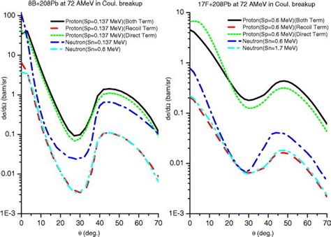Proton And Neutron Angular Distributions After Breakup Details Are
