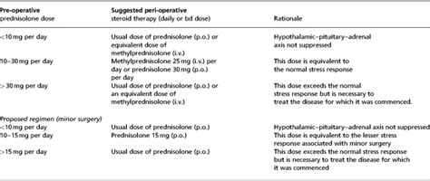 Peri‐operative Steroid Supplementation Law 1999 Anaesthesia