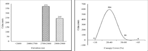 Bamboo Culm Counts In Differ Ent Elevation M Fig 4 Bamboo Culm Download Scientific Diagram