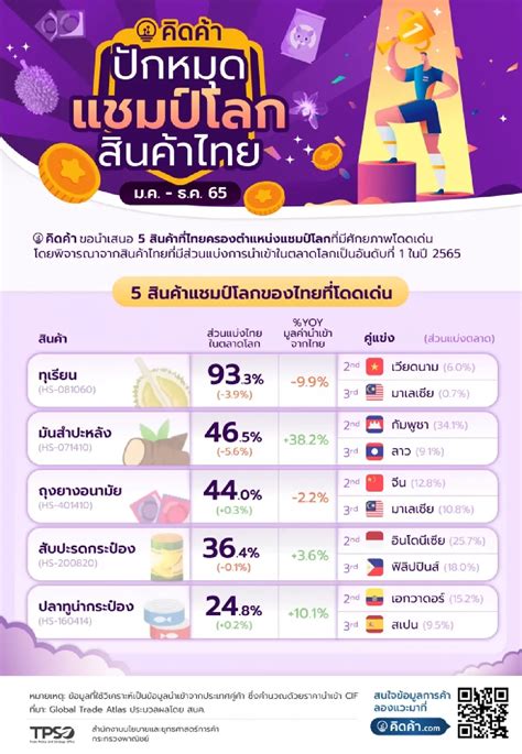 5 สินค้าไทย ครองแชมป์ส่งออกโลก ทุเรียน อันดับ 1 มูลค่ากว่า 321 พันล้าน