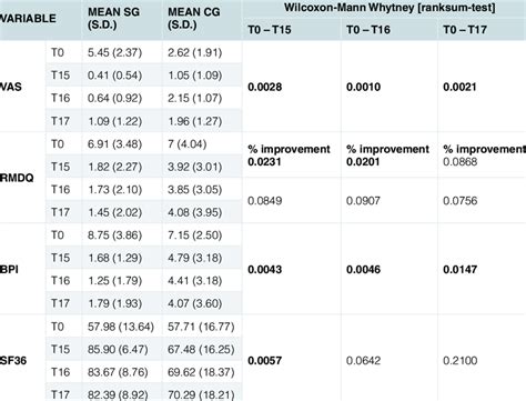 Mean Standard Deviation And Statistical Significance Of Measured Download Scientific Diagram