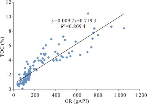 Cross Plot Of Gr Gamma Ray Log And Total Organic Carbon Content Toc