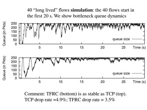 Ppt Tfrc Tcp Friendly Rate Control Using Tcp Equation Based