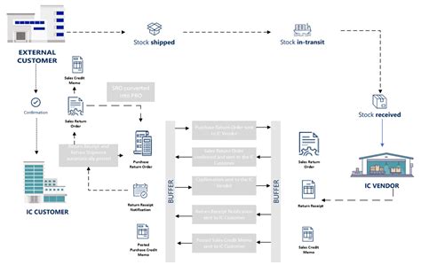 Drop Shipment Return To Buyer Tegro