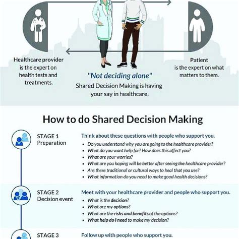 Pdf An Integrated Knowledge Translation Approach To Develop A Shared Decision Making Strategy