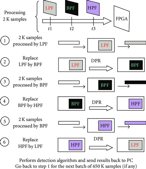Filterbank Data Processing LPF Low Pass Filter BPF Band Pass Download Scientific Diagram
