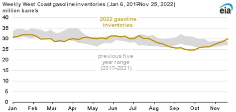 West Coast Gasoline Prices Have Been Volatile This Year Ajotcom